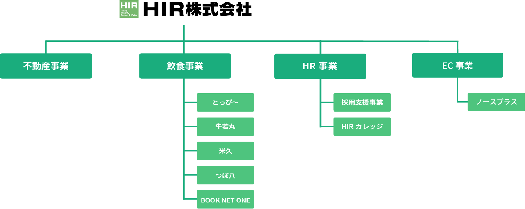 会社概要 | HIR株式会社